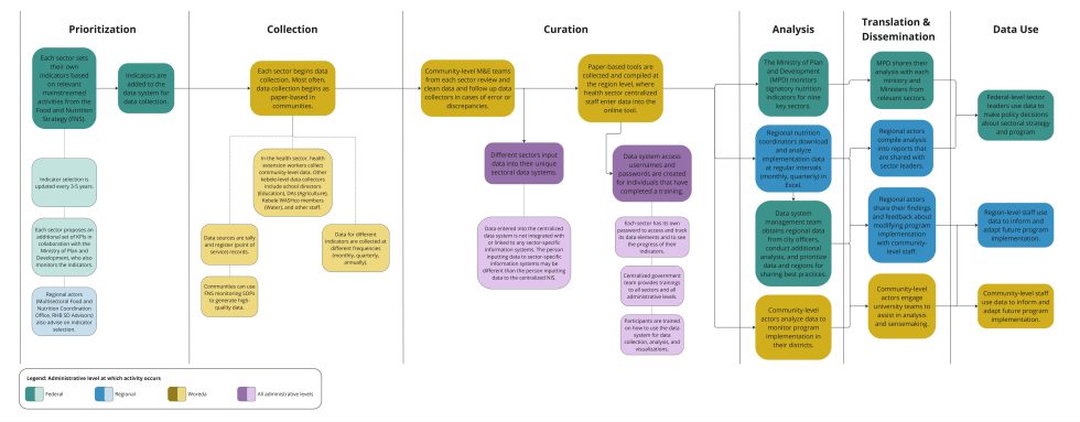 Using process maps to guide the scale-up of national nutrition ...